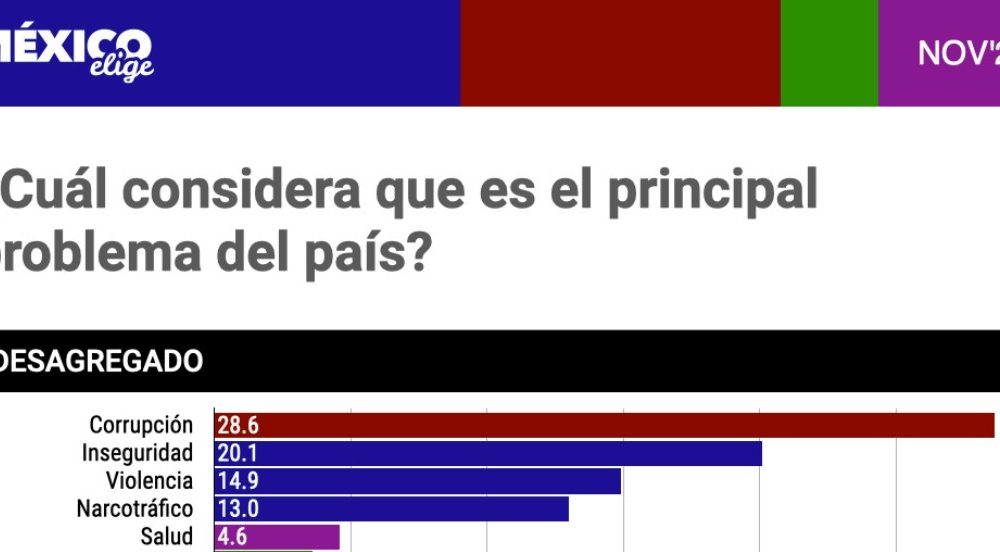 Son la corrupción y la inseguridad los principales problemas del país ...